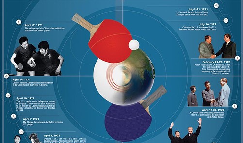 Timeline of Ping-Pong Diplomacy - Beijing Review | Everand