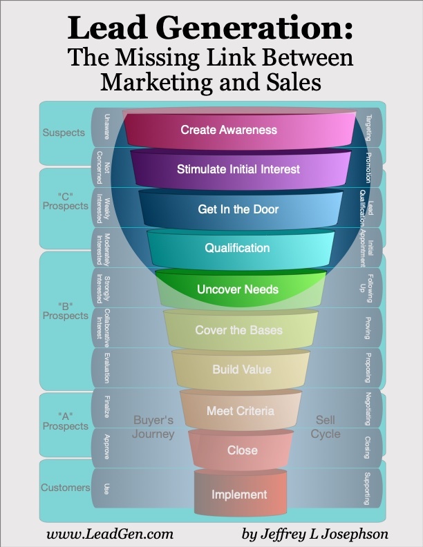 Miller Heiman Sales Funnel