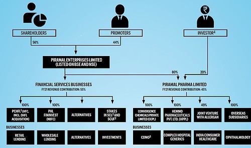 Pre-demerger Structure Of Piramal Enterprises - Business Today | Everand