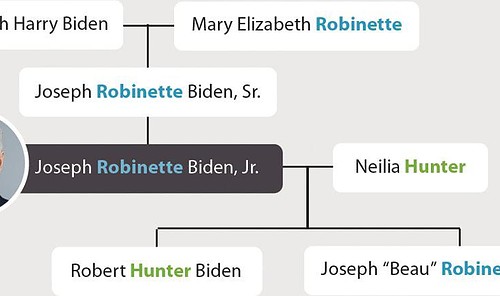 CASE STUDY: Presidential Middle Names - Family Tree | Everand