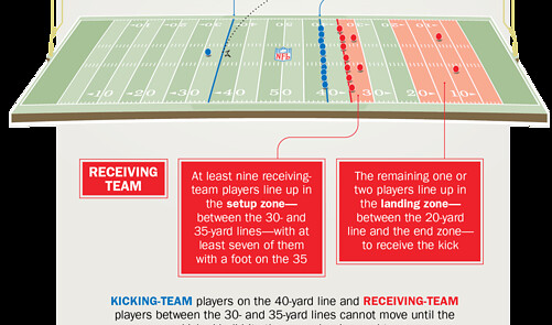 Why Is The NFL Giving Old Kickoff Rules The Boot? - TIME | Everand