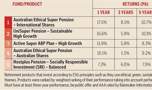 Best Esg Pension Products - Money Magazine | Everand