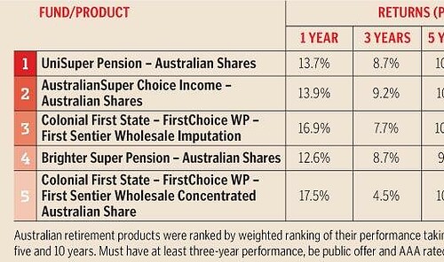 Best Australian Shares Pension Products - Money Magazine | Everand